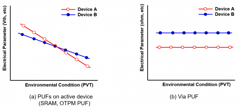 Via PUF Technology as a Root of Trust in IoT Supply Chain - GSA ...