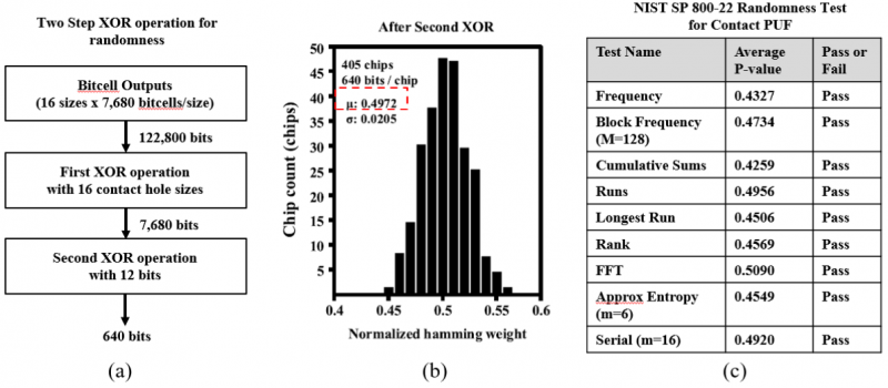 Via PUF Technology as a Root of Trust in IoT Supply Chain - GSA ...