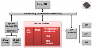 Via PUF Technology as a Root of Trust in IoT Supply Chain - GSA - Global Semiconductor Alliance