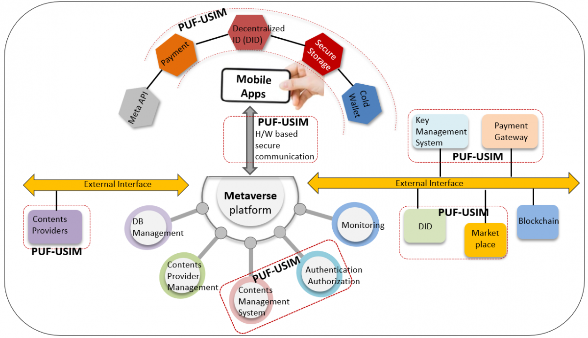 Industry’s first debut of PUF-USIM chip - GSA - Global Semiconductor ...