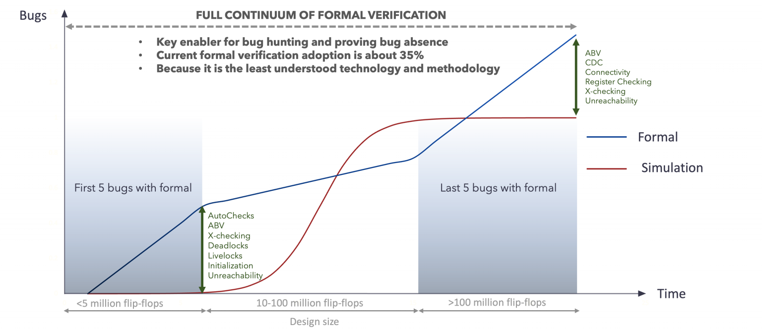 The Functional Verification Quandary Facing the Semiconductor Industry ...