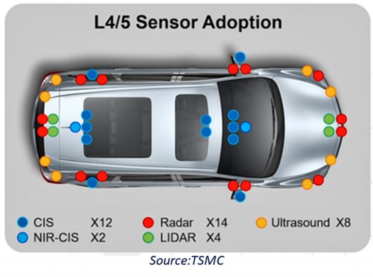 The Challenges to Achieve Level 4/Level 5 Autonomous Driving - GSA ...