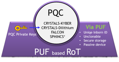 Emerging Post Quantum Cryptography and the Importance of PUF based Root of Trust - GSA - Global ...