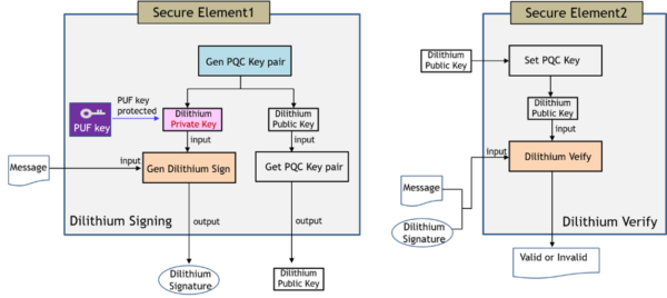 Emerging Post Quantum Cryptography and the Importance of PUF based Root ...