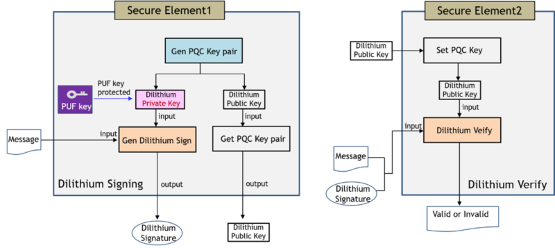 Emerging Post Quantum Cryptography and the Importance of PUF based Root of Trust - GSA - Global ...
