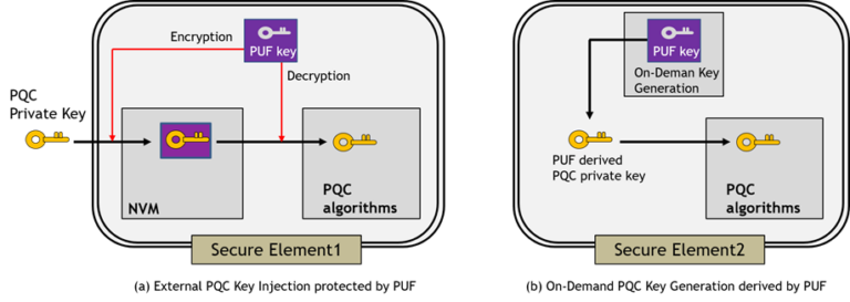 Emerging Post Quantum Cryptography and the Importance of PUF based Root ...