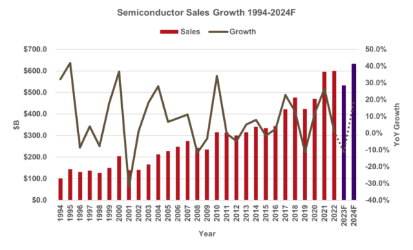 Industry Analyst Forecasts - GSA - Global Semiconductor Alliance